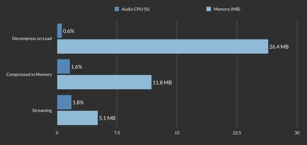 10 Unity Audio Optimisation Tips
