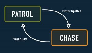 State Machines in Unity (how and when to use them)