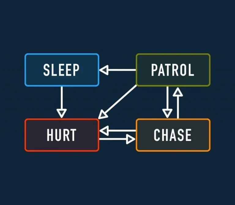 State Machines in Unity (how and when to use them)
