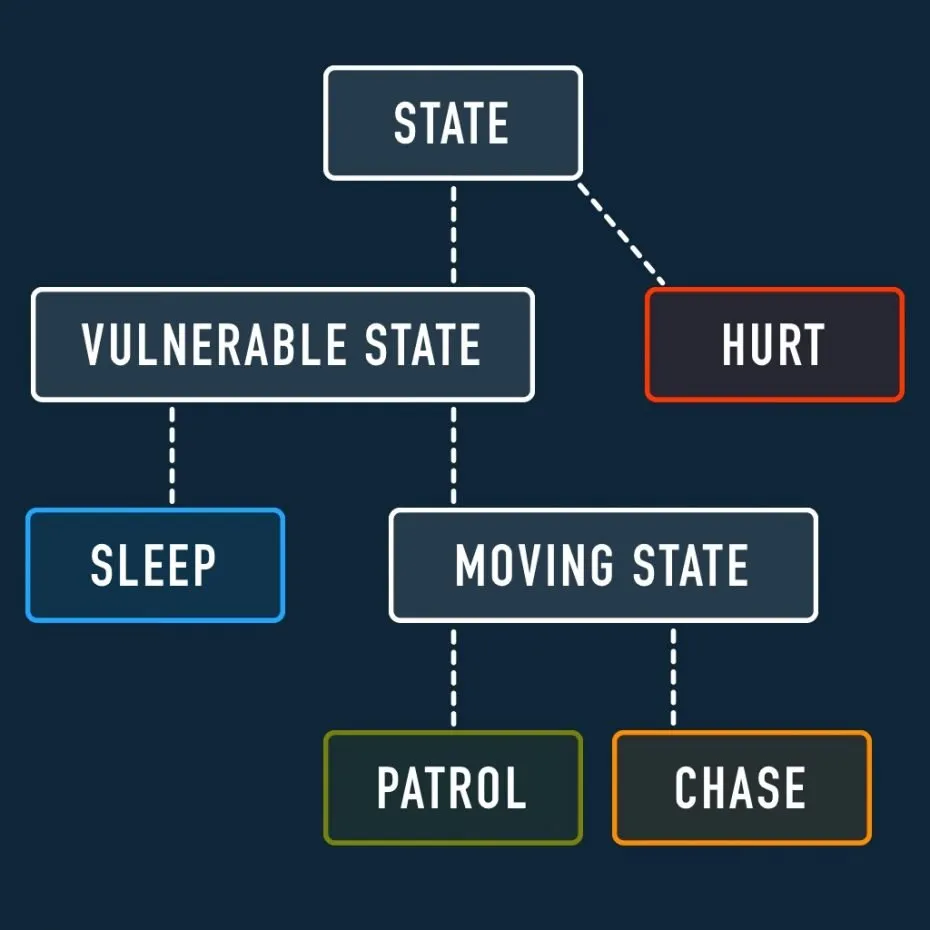 State Machines in Unity (how and when to use them)