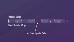 How to use Fixed Update in Unity - Game Dev Beginner