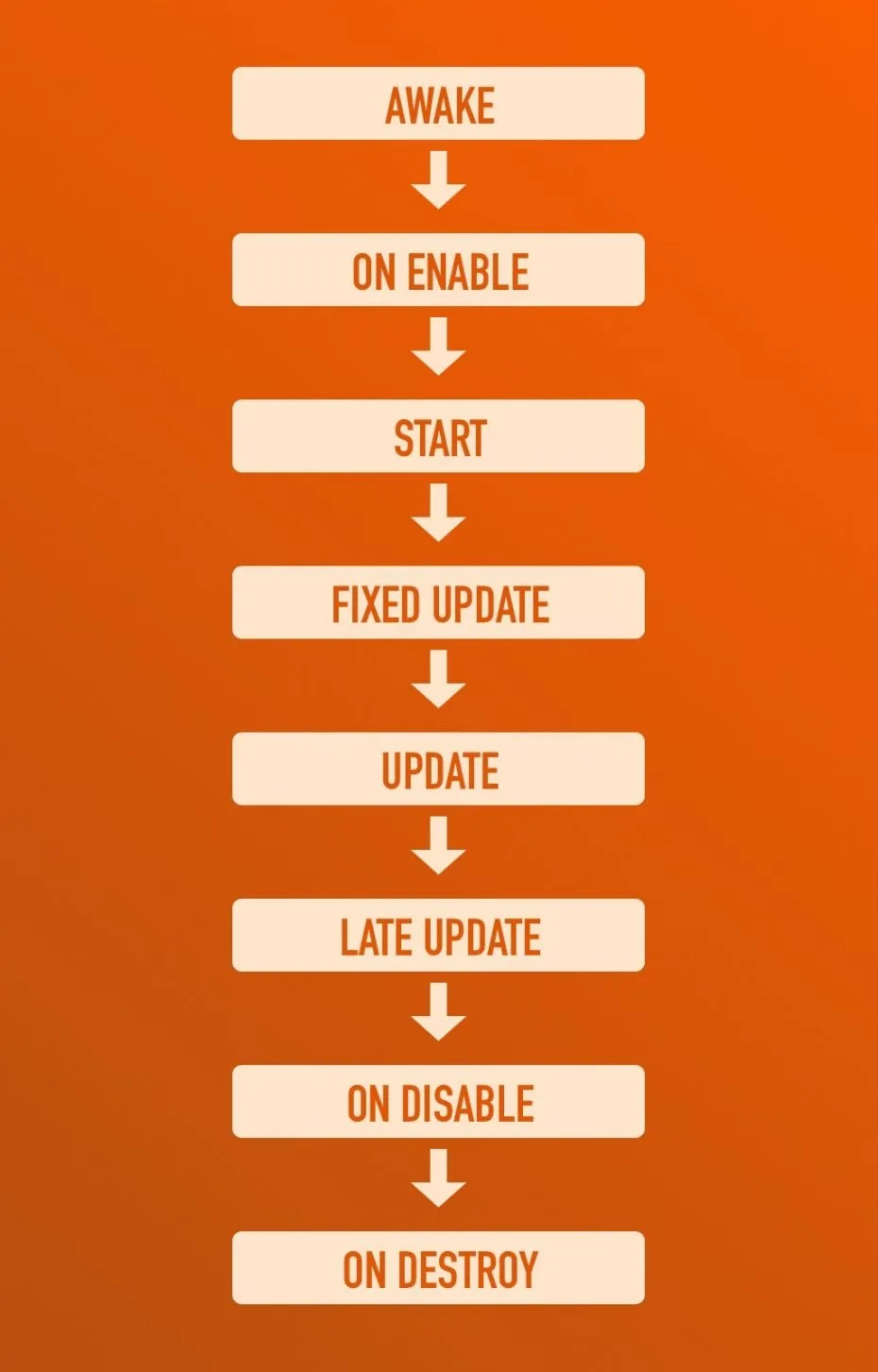 How to use Late Update in Unity (and why it’s so useful)