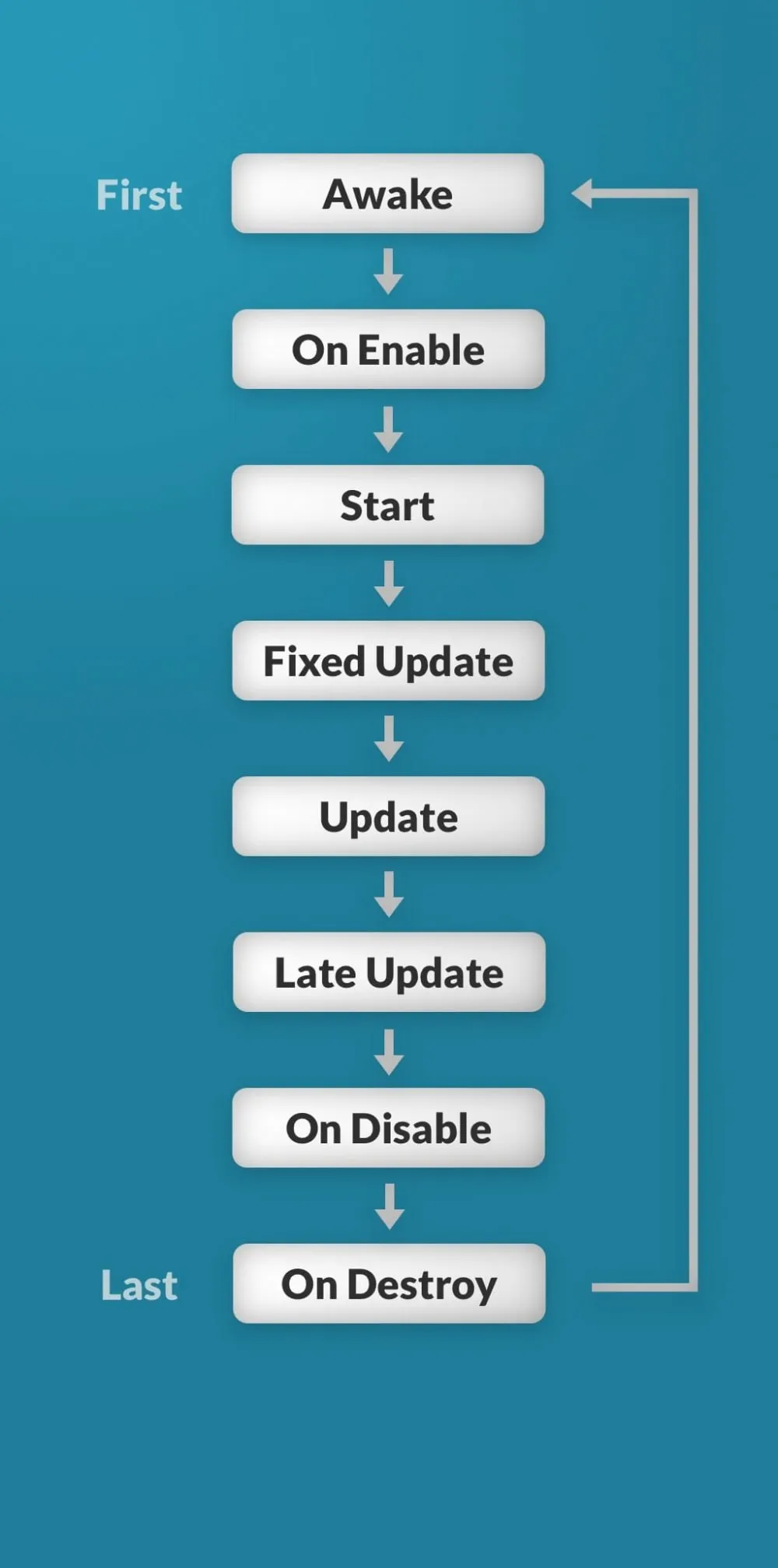 Start vs Awake in Unity