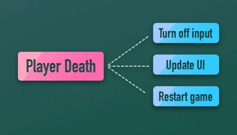 Events And Delegates In Unity