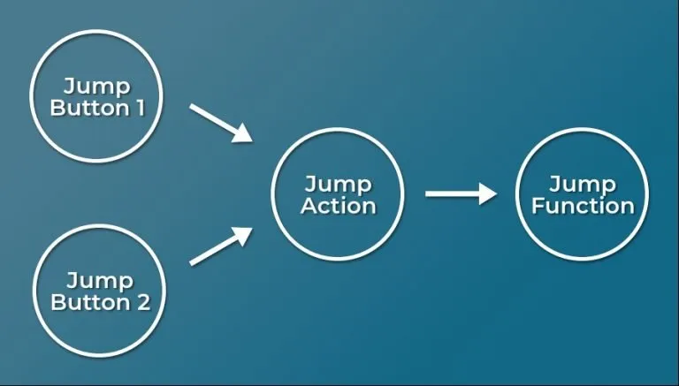 Unitys New Input System Made Easy Complete Beginners Guide